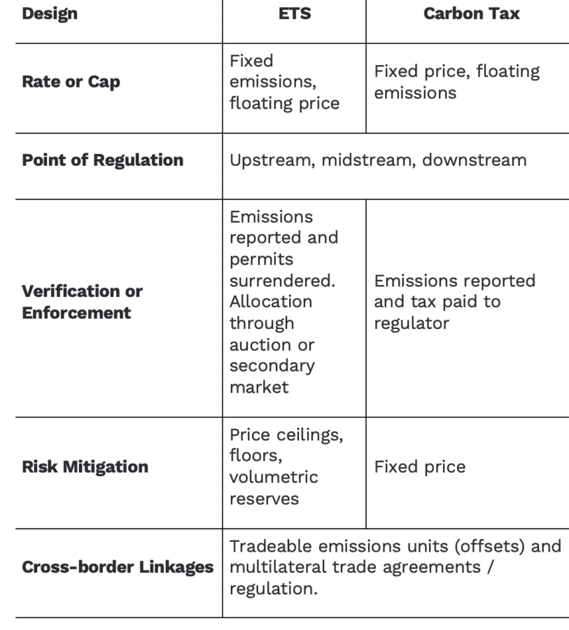 Carbon Pricing: What it is and how does it work? - Hartree Solutions