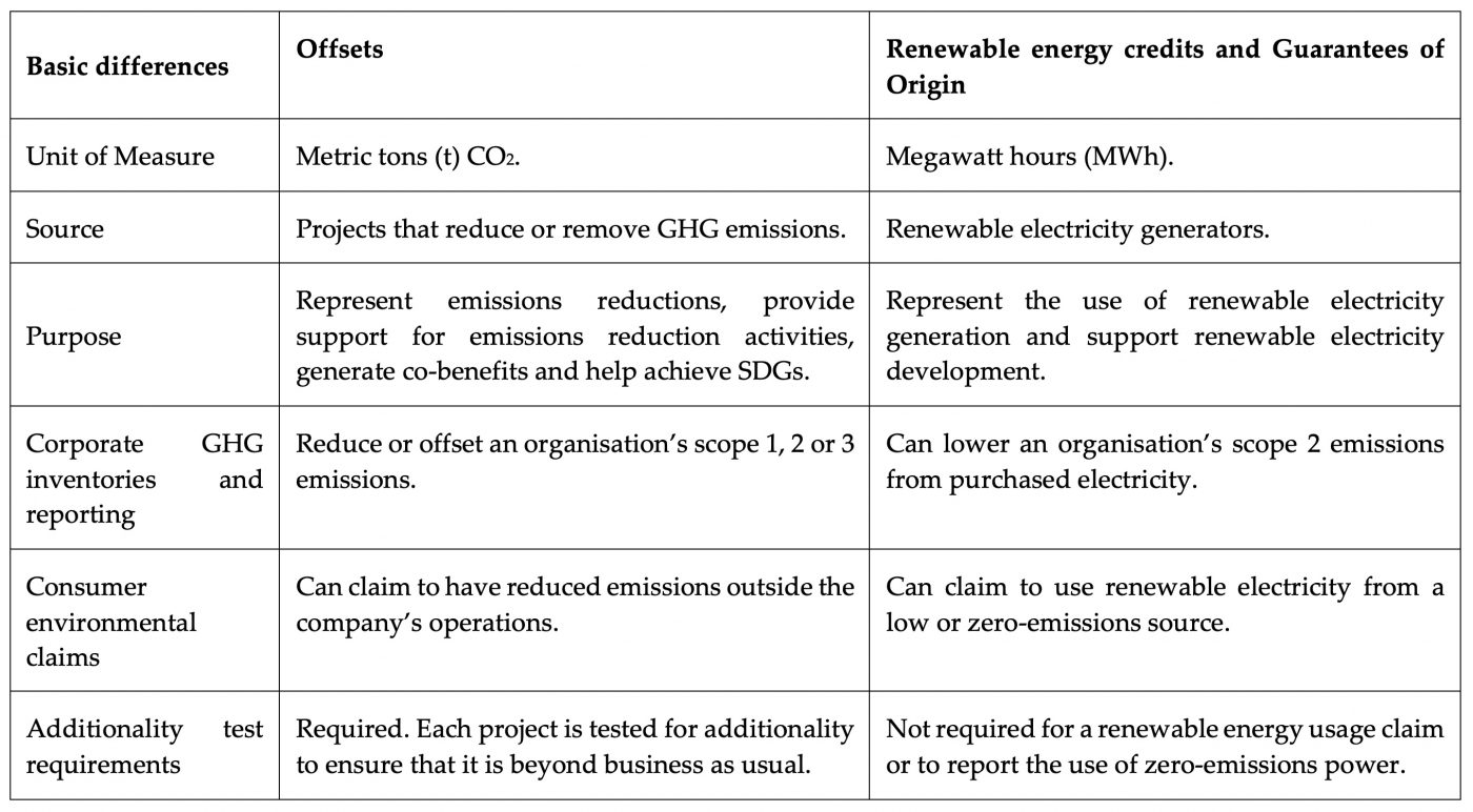 The Road to Carbon Zero - Offsets - Hartree Solutions