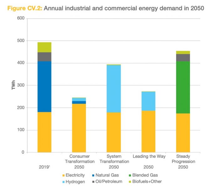 National Grid Forecasts Changes to UK Electricity - Hartree Solutions