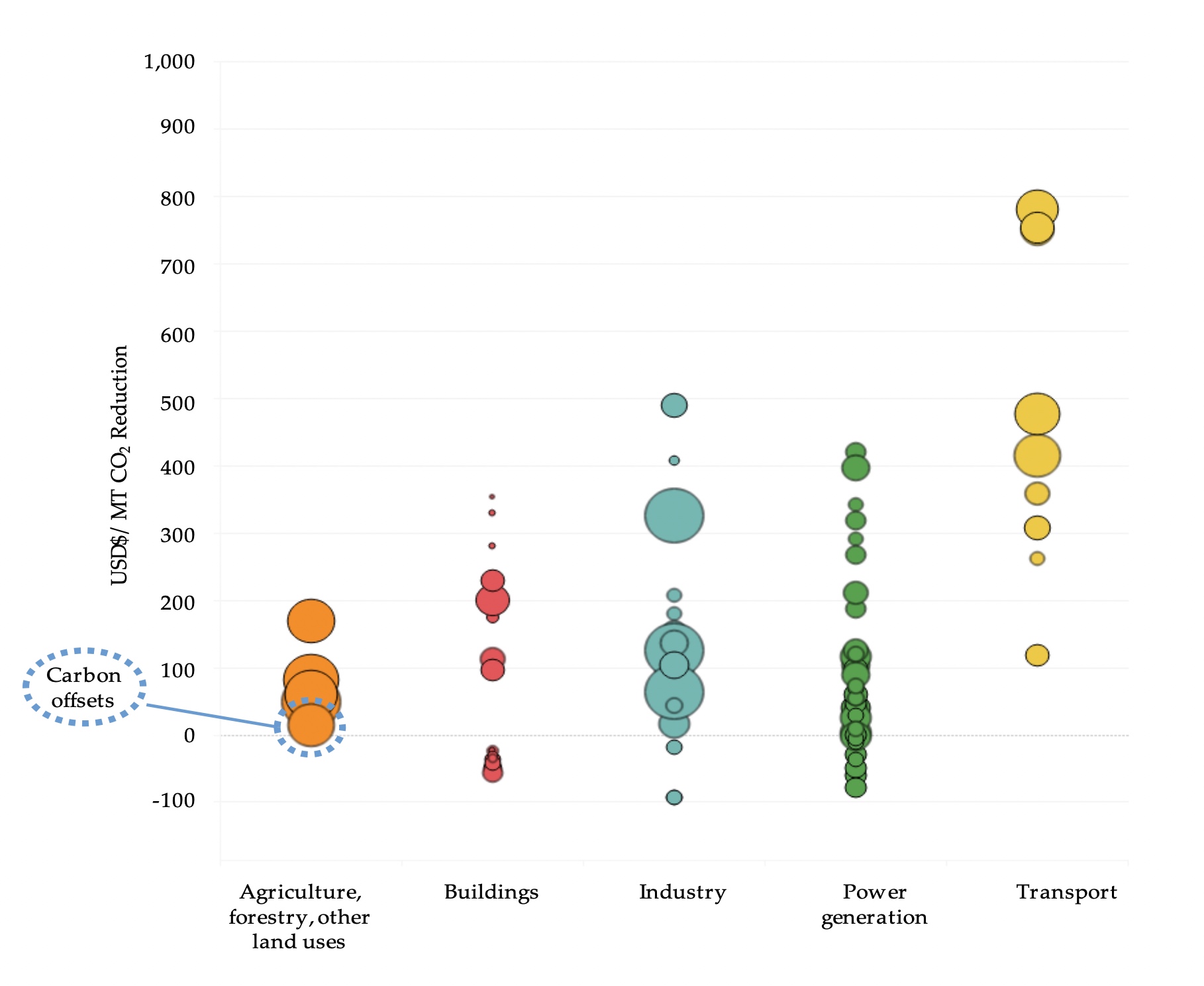 The Road to Carbon Zero - Offsets - Hartree Solutions