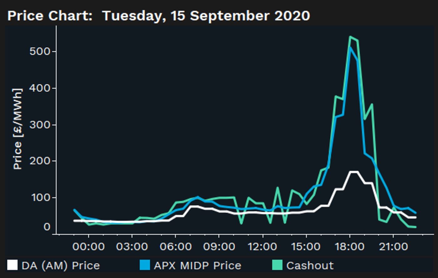 Reduced Margins send Shockwaves through the UK Electricity Market ...