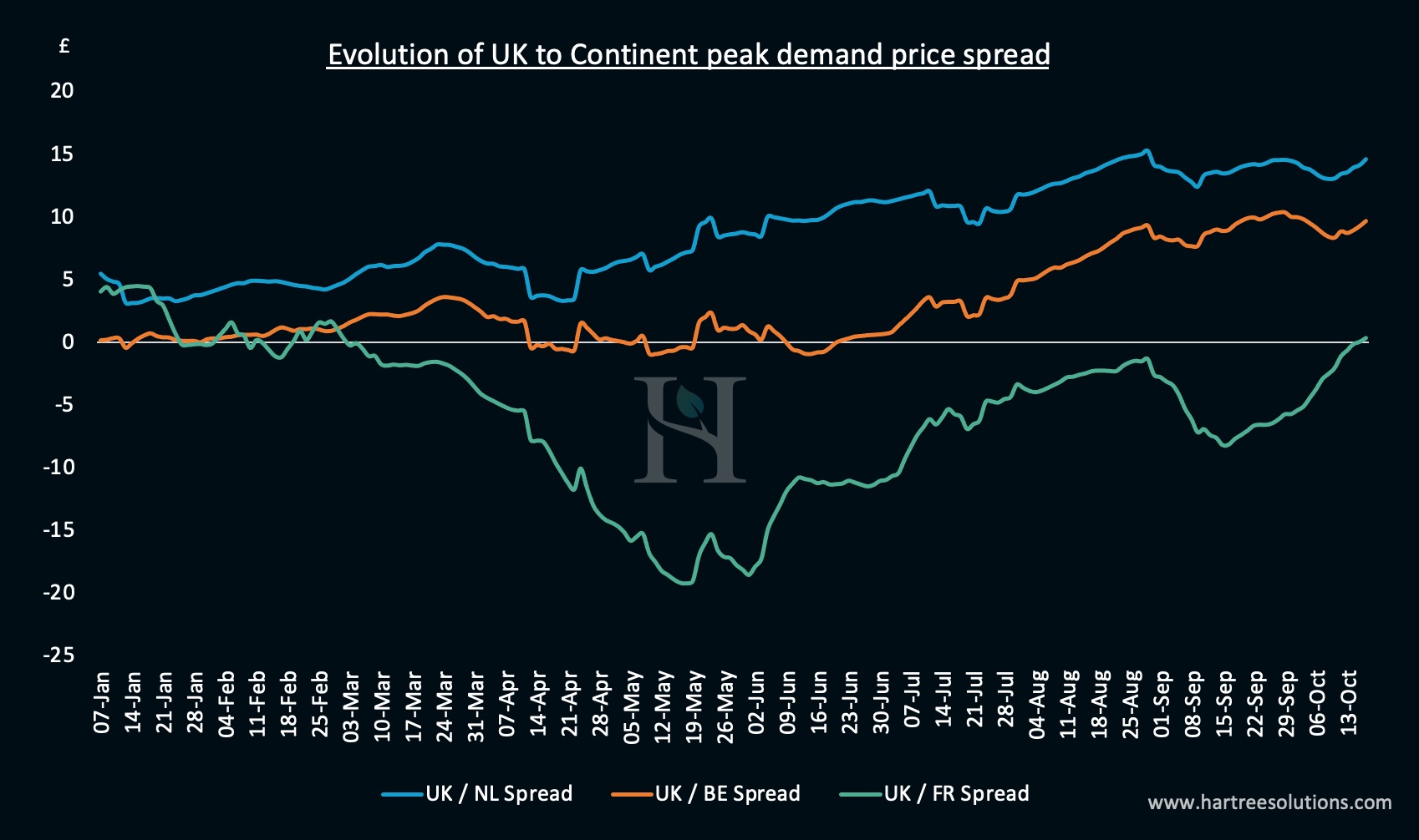 UK at Risk of Winter Blackouts Despite Assurances - Hartree Solutions