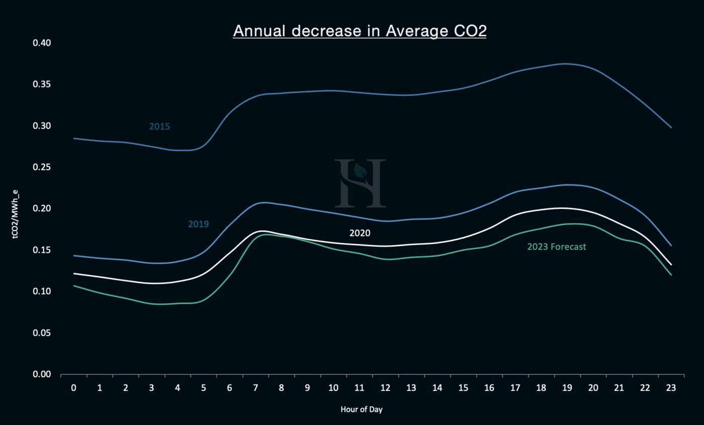 Carbon in UK Power - Part 2: Setting Priorities - Hartree Solutions