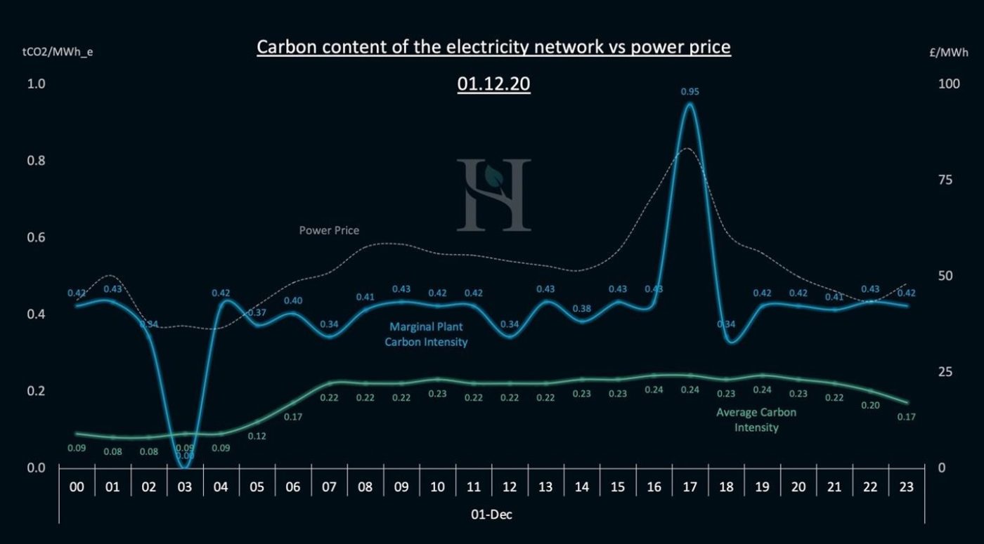 Carbon in UK Power - Part 2: Setting Priorities - Hartree Solutions