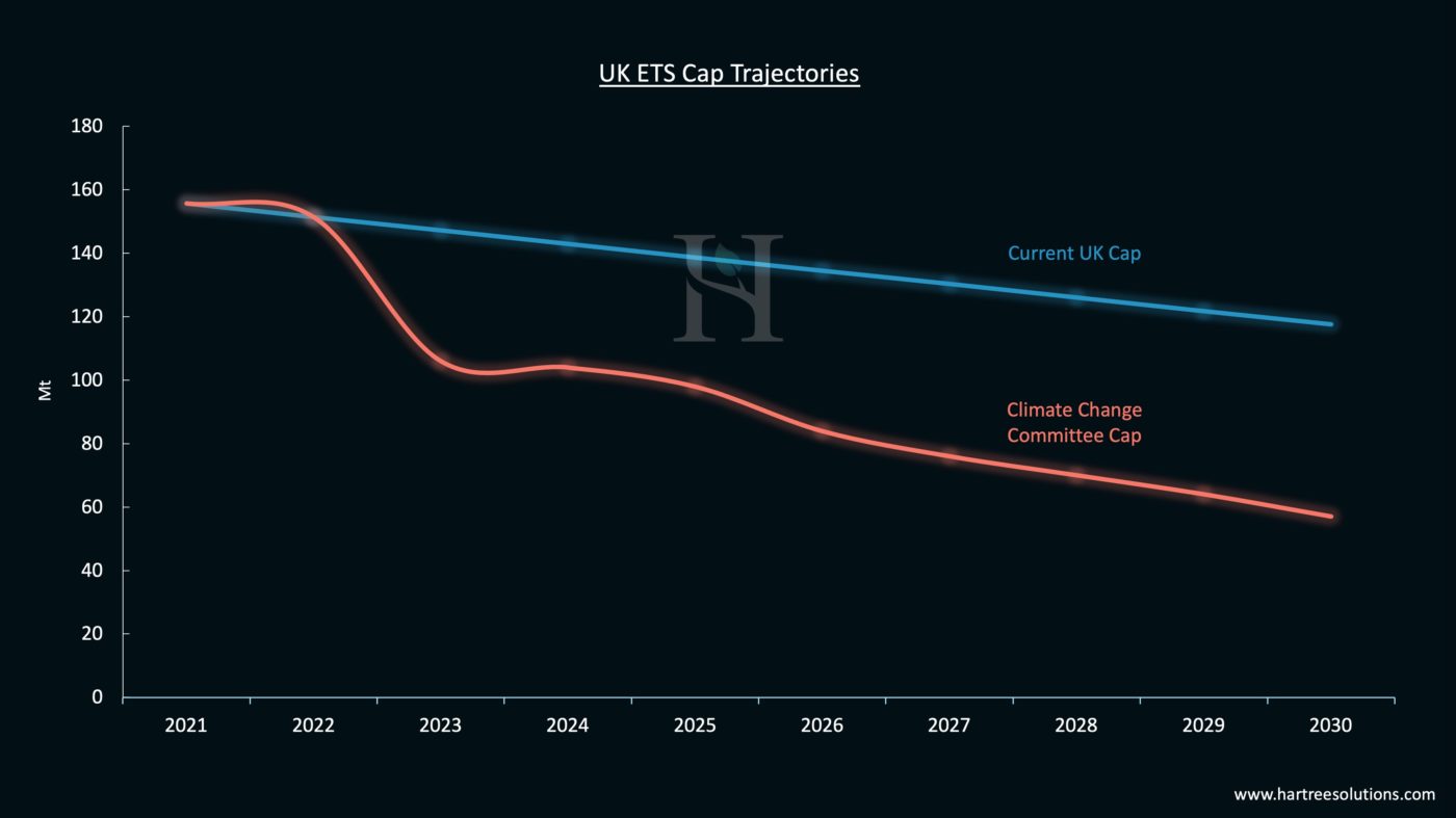 Carbon In UK Power- Part 3: A Look Ahead At The UK's First ETS Auction ...