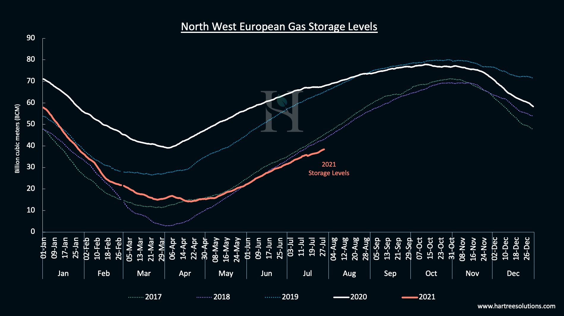 Gas pricing hits all-time high for UK in July and is set to rise ...