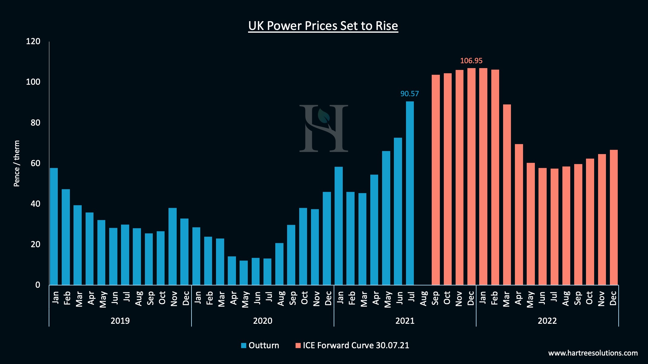 Gas pricing hits all-time high for UK in July and is set to rise ...